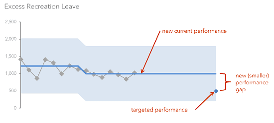What is a Performance Gap? - PuMP Academy