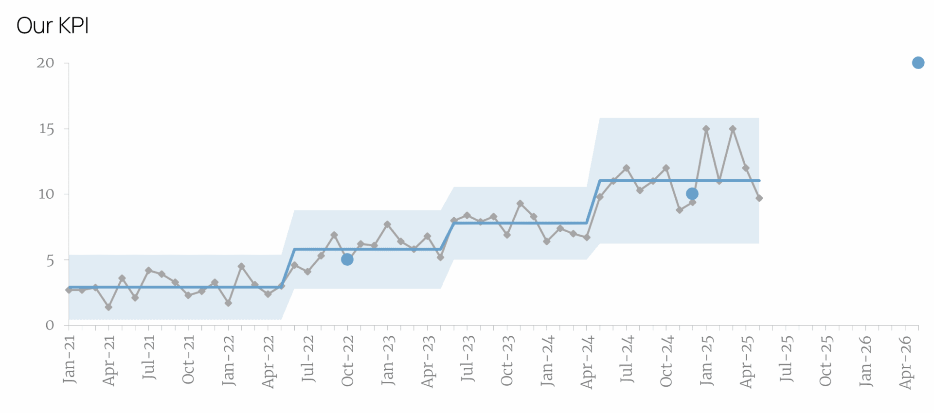 Using Smart Charts - PuMP Academy